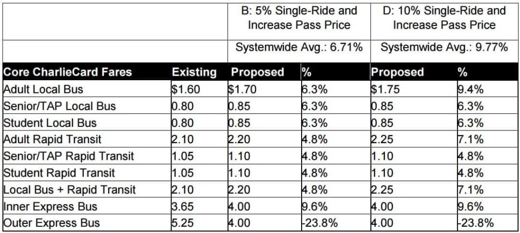 Public Hearings Held on Proposed MBTA Fare Increase - Boston Weekly